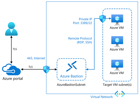 100 Days of Cloud – Day 42: Azure Bastion – Michael Durkan
