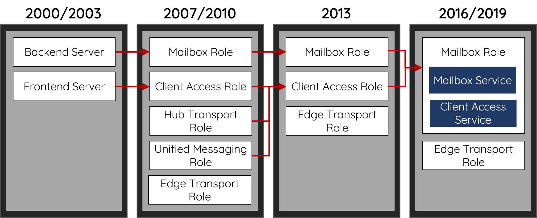 Is it the (long overdue) end of the road for on-premises Exchange ...