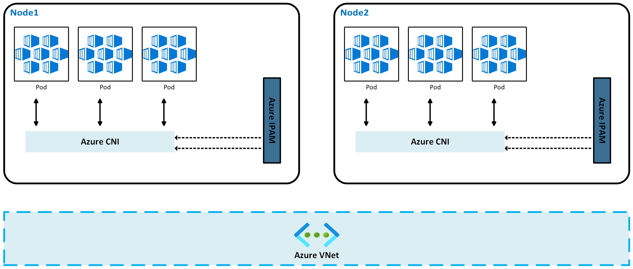 AKS Networking – Which model should you choose? – Michael Durkan