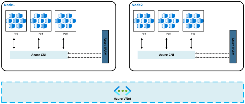 AKS Networking – Which model should you choose? – Michael Durkan