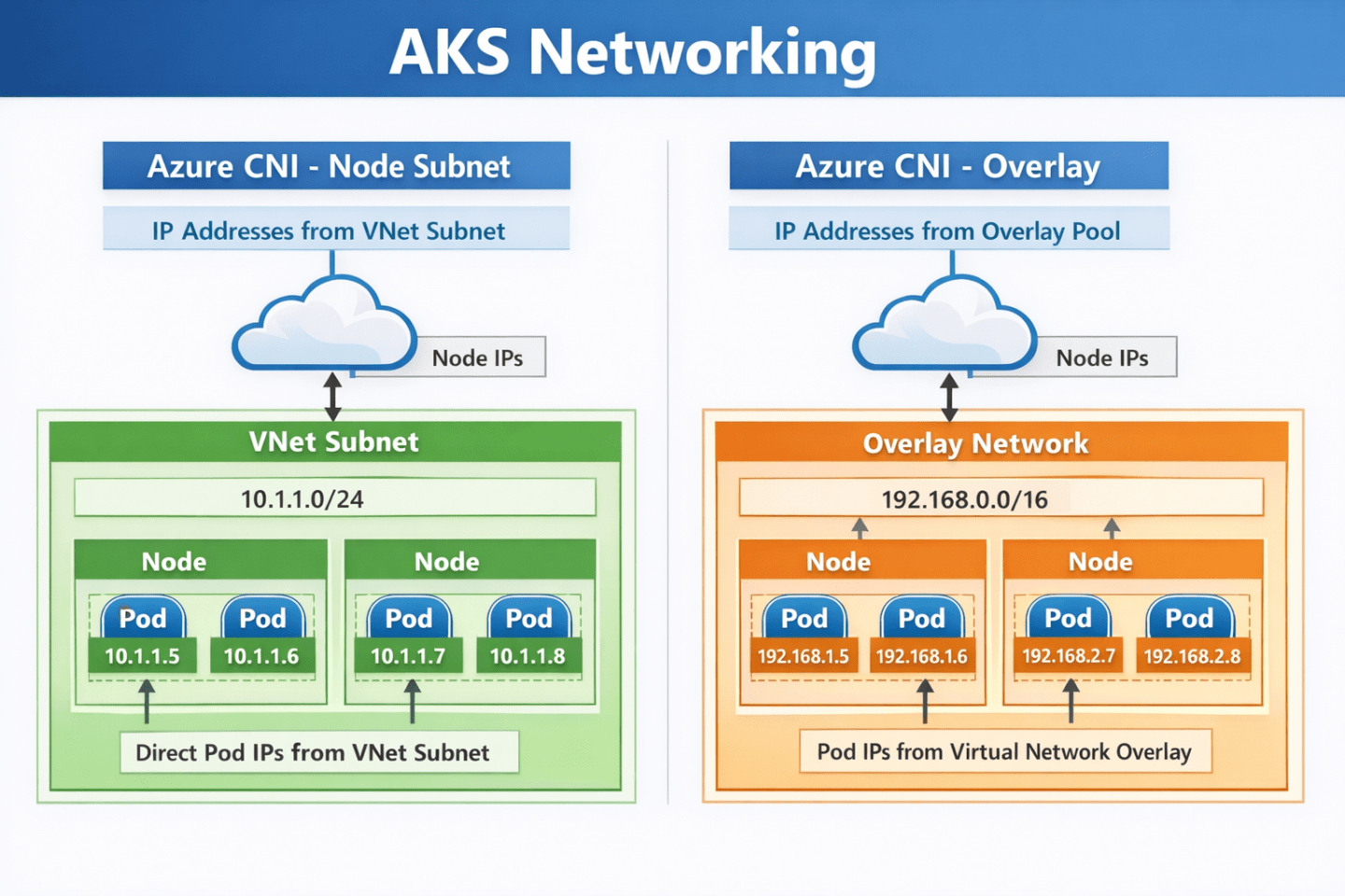 AKS Networking – Which model should you choose? – Michael Durkan