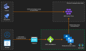 AKS Networking – Which model should you choose? – Michael Durkan