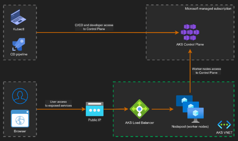 AKS Networking – Which model should you choose? – Michael Durkan