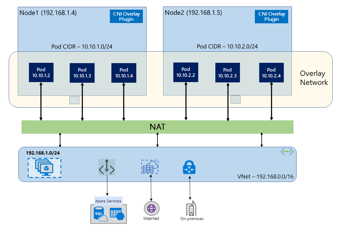 AKS Networking – Which model should you choose? – Michael Durkan